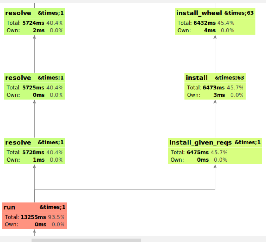 Improving Python: How we made pip install twice as fast | Man Group